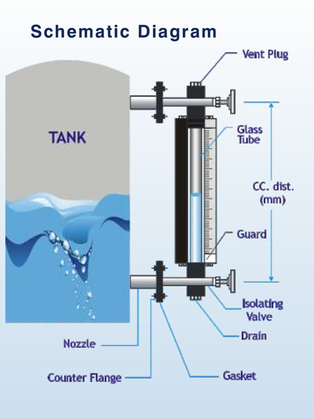 Tubular Level Indicator | Sahana Engineering